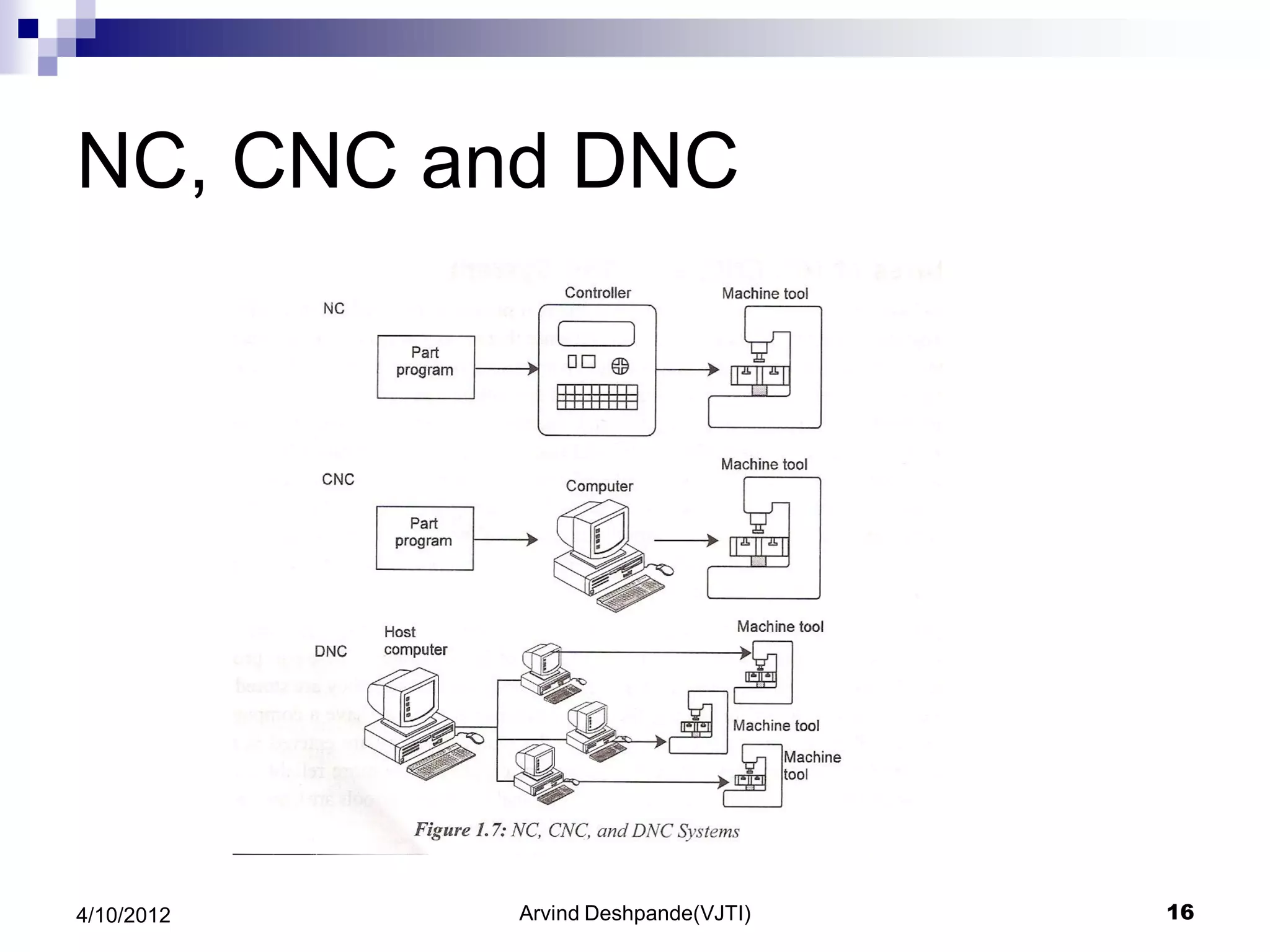 Cnc, dnc & adaptive control | PDF