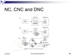 Cnc, dnc & adaptive control | PDF