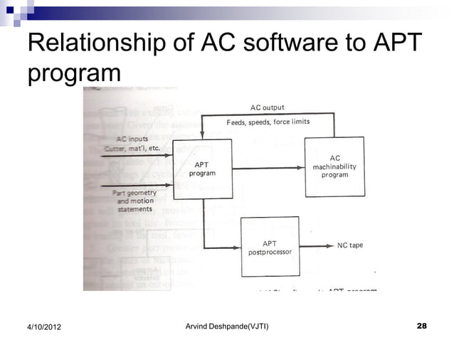 Cnc Dnc And Adaptive Control Pdf Computing Technology And Computing