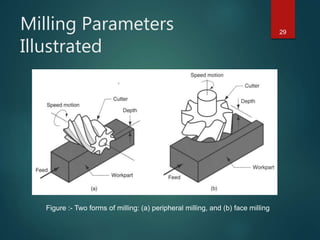 Cnc drilling & milling operations | PPTX