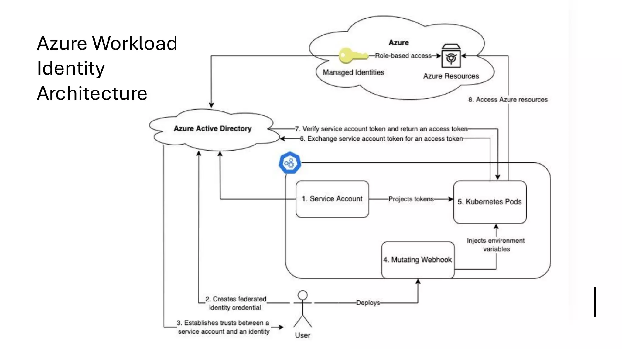 Advancements in Kubernetes Workload Identity for Azure | PPT