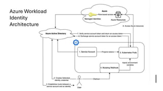 Advancements in Kubernetes Workload Identity for Azure | PPT