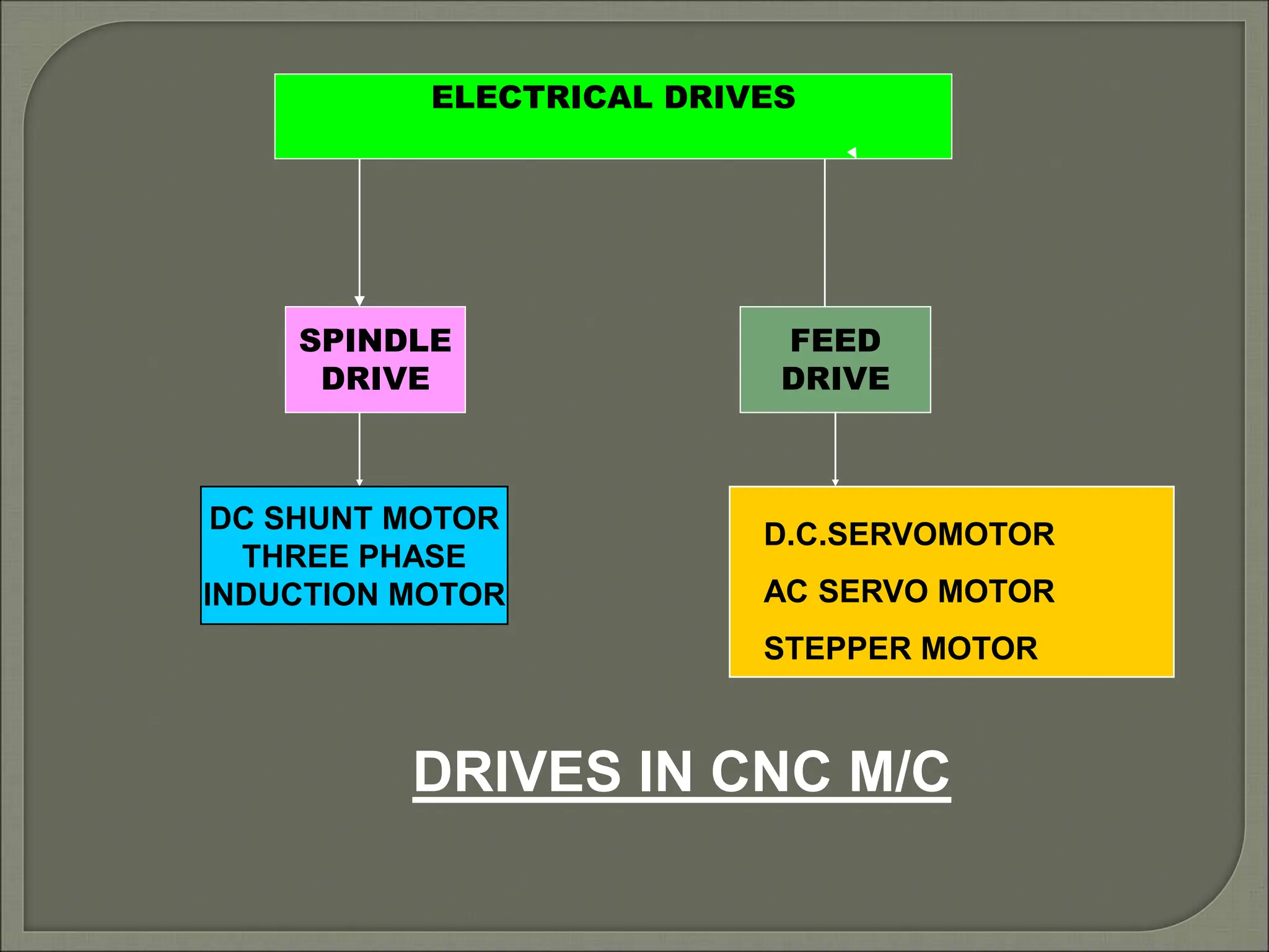 Constructional features of CNC Machines (Drives etc) | PDF