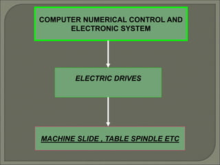 Constructional features of CNC Machines (Drives etc) | PDF