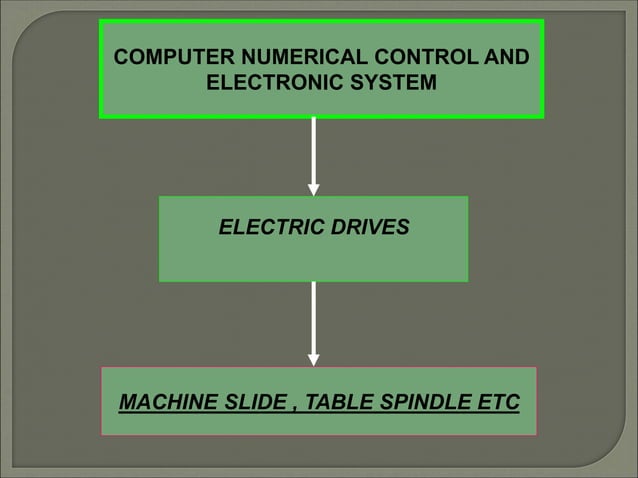 Constructional features of CNC Machines (Drives etc) | PPT