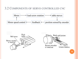 Cnc feed drives | PPTX
