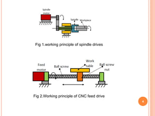 Cnc feed drives | PPTX