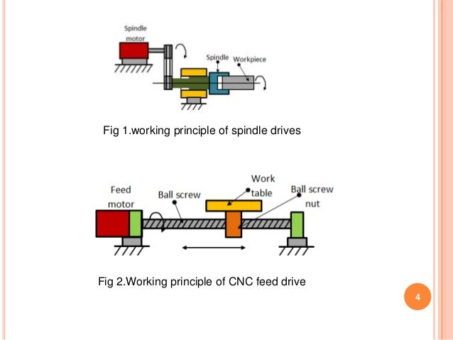 Cnc feed drives