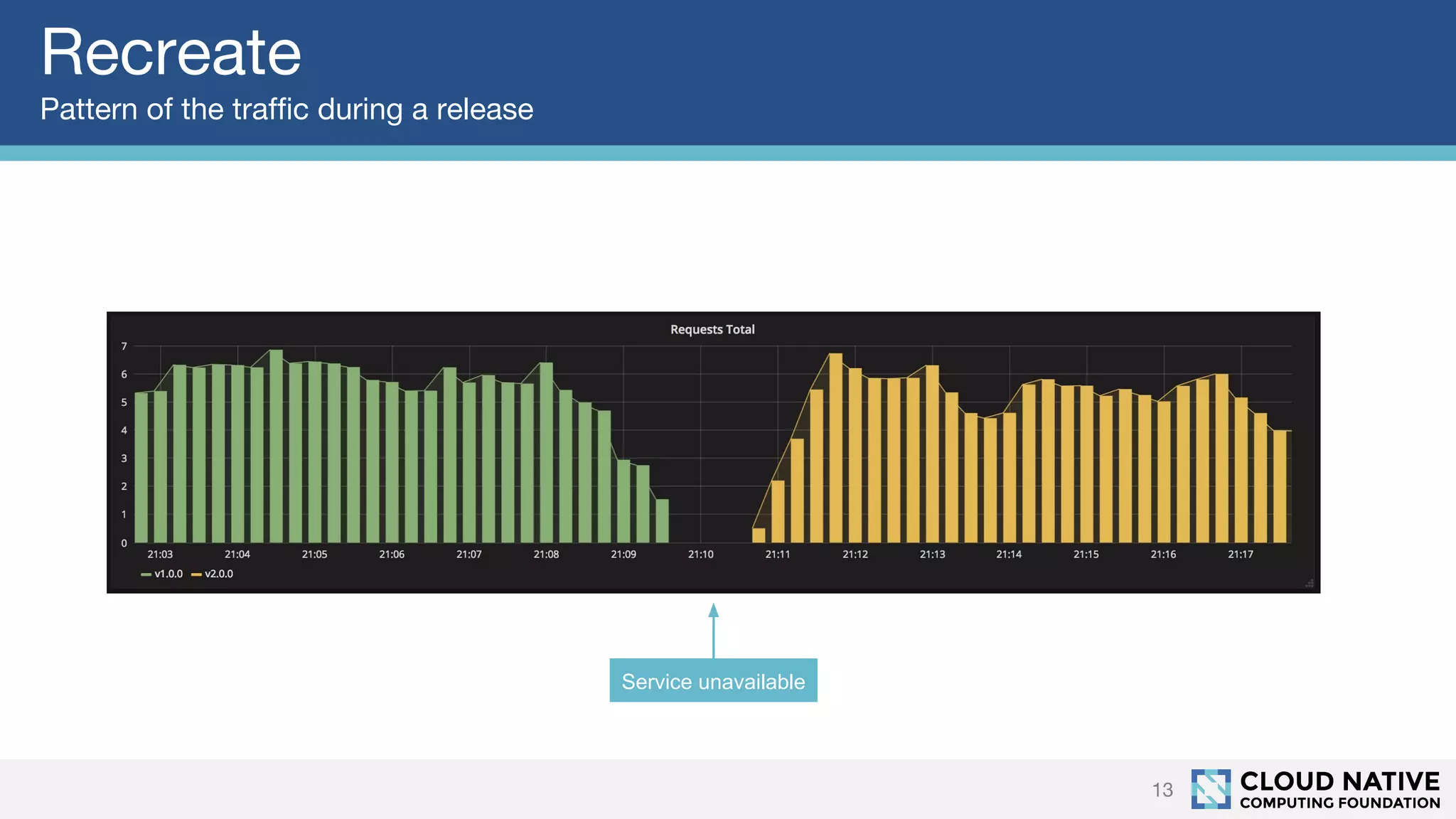 Kubernetes deployment strategies - CNCF Webinar | PDF