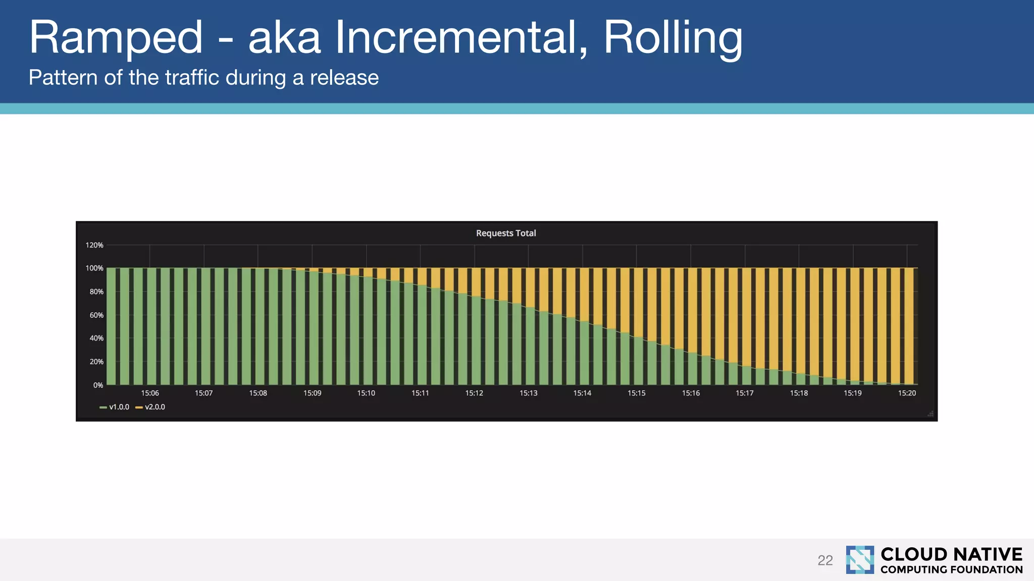 Kubernetes deployment strategies - CNCF Webinar | PDF