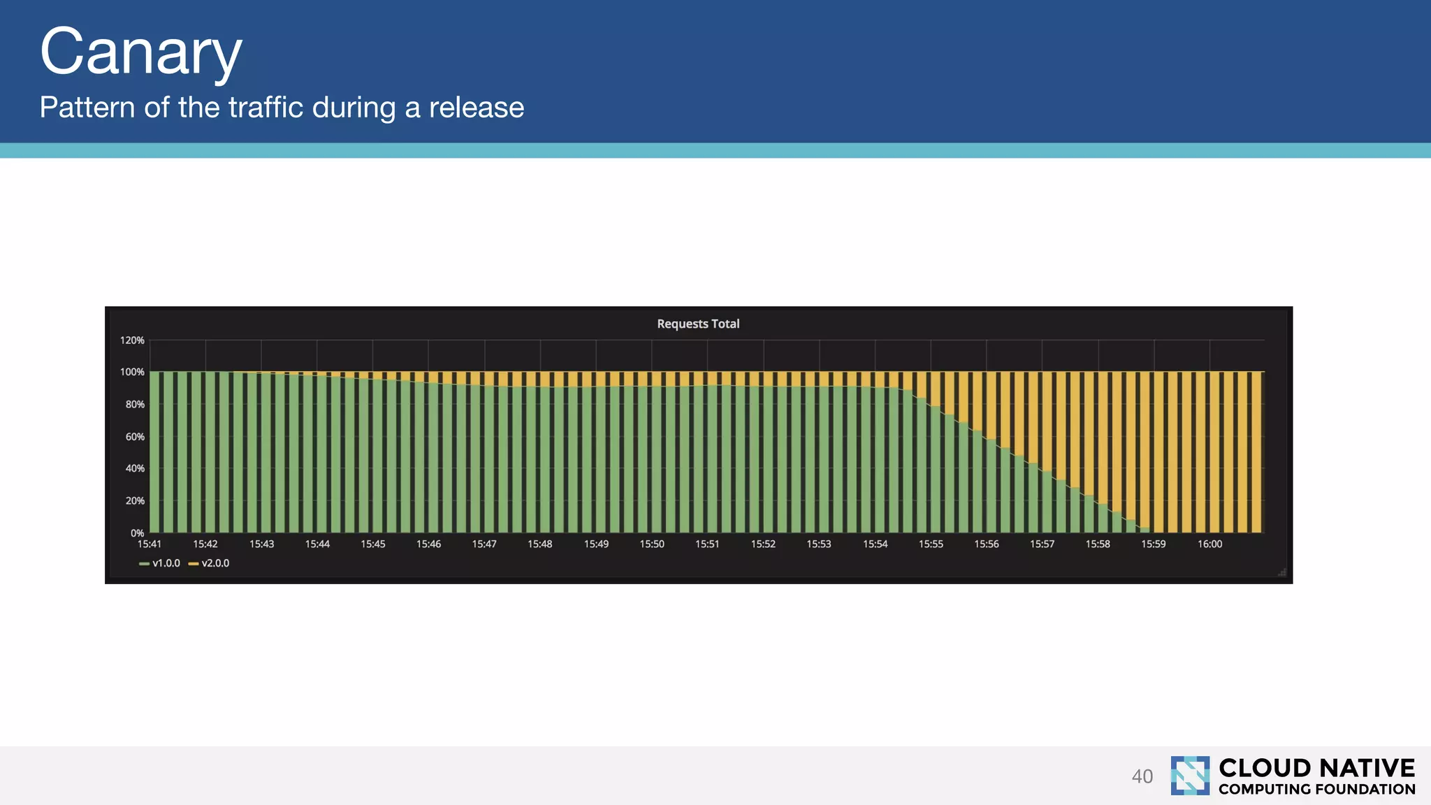 Kubernetes deployment strategies - CNCF Webinar | PDF