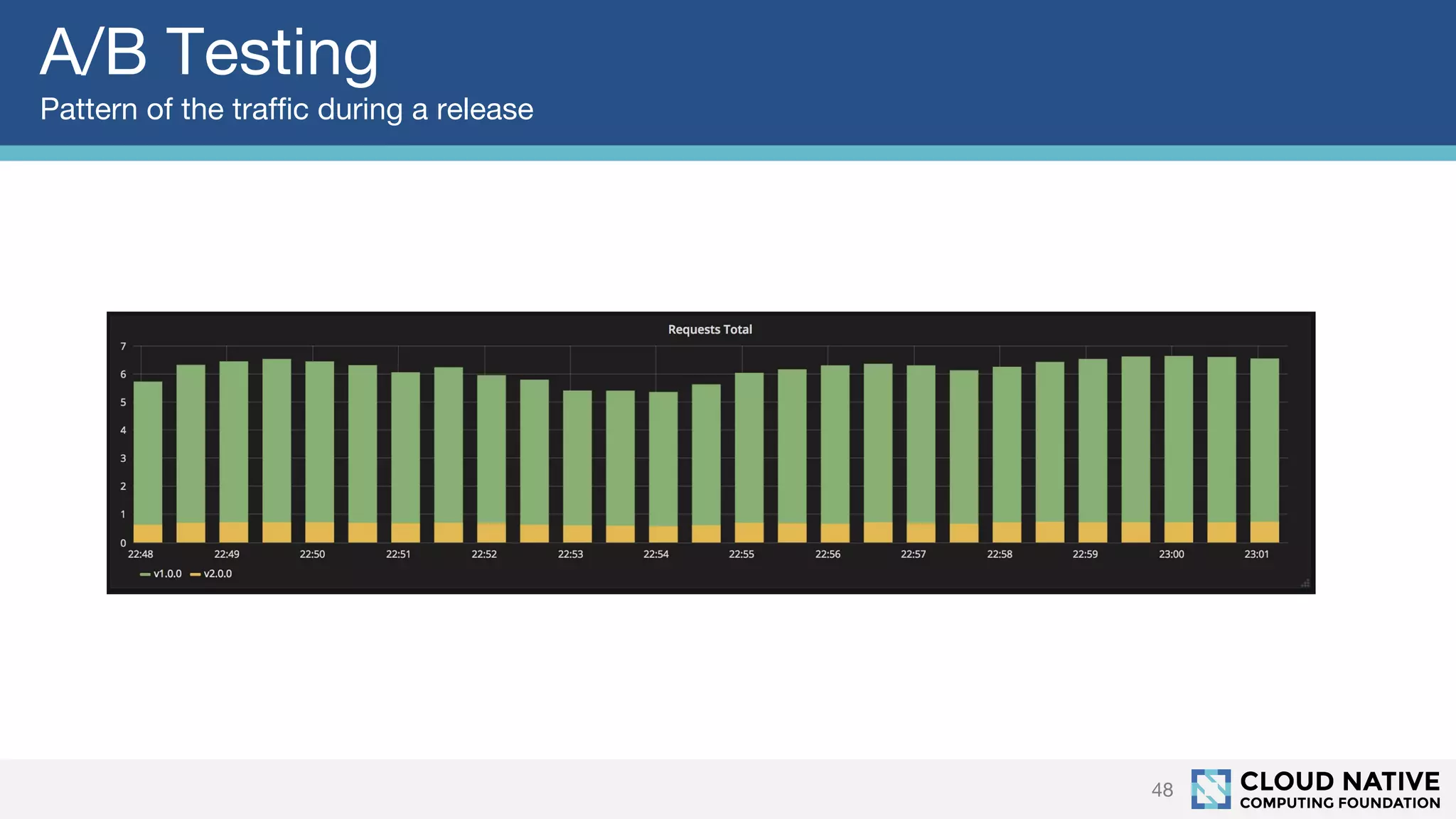 Kubernetes deployment strategies - CNCF Webinar | PDF