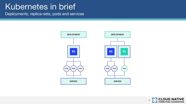 Kubernetes deployment strategies - CNCF Webinar | PPT Kubernetes deployment strategies - CNCF Webinar | PPT