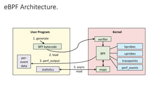 Introduction of eBPF - 時下最夯的Linux Technology | PPT