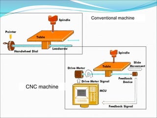 CNC FUNDAMENTALS.ppt