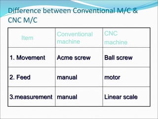 CNC FUNDAMENTALS.ppt