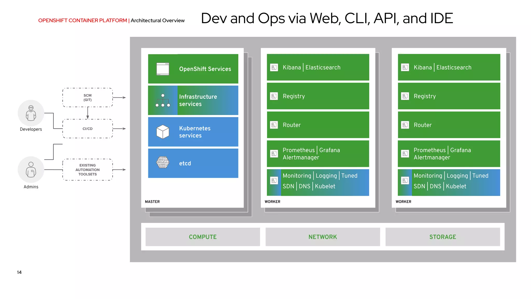 CNCF Meetup - OpenShift Overview | PDF