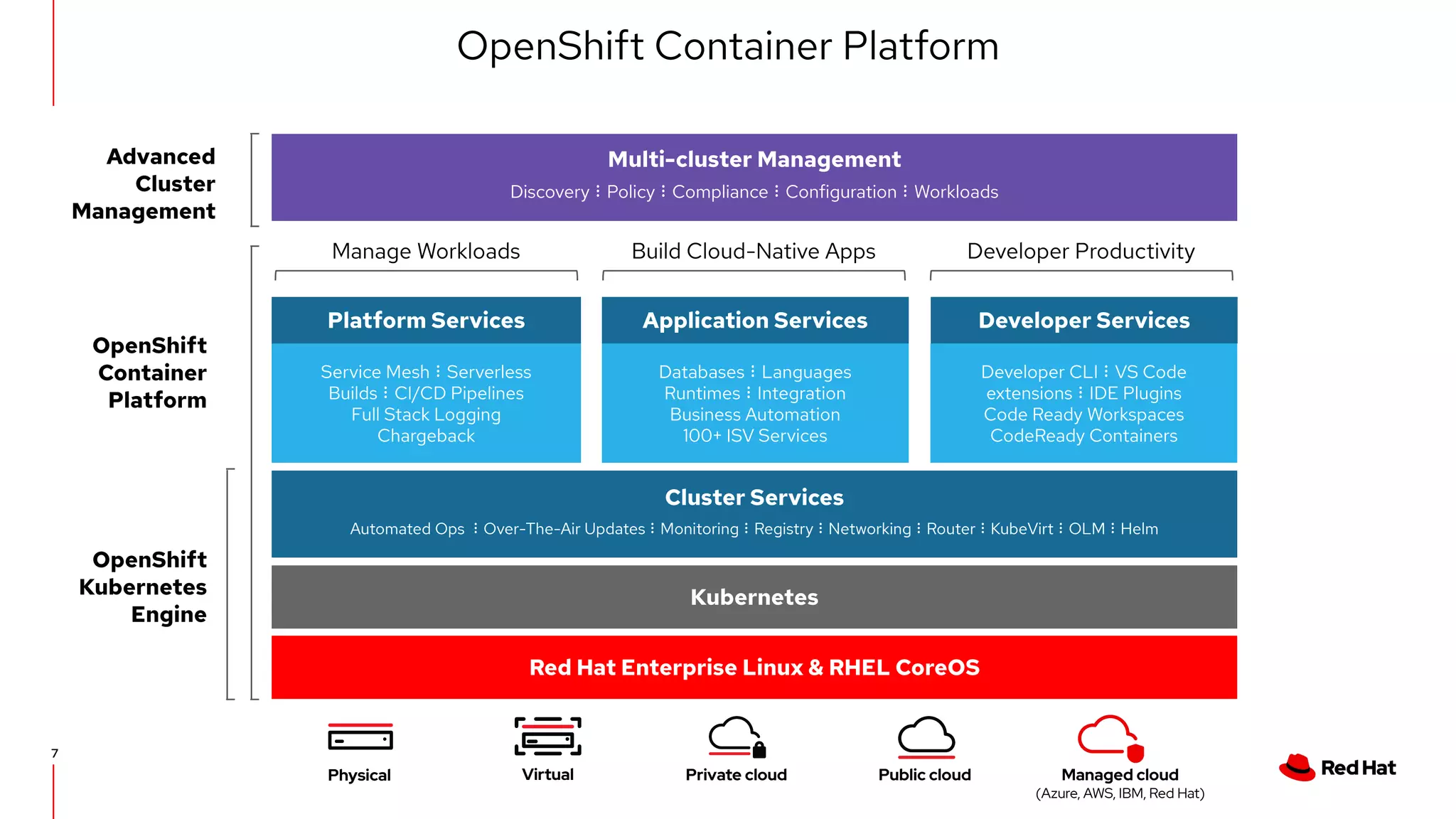 CNCF Meetup - OpenShift Overview | PPT