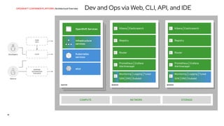 CNCF Meetup - OpenShift Overview | PDF