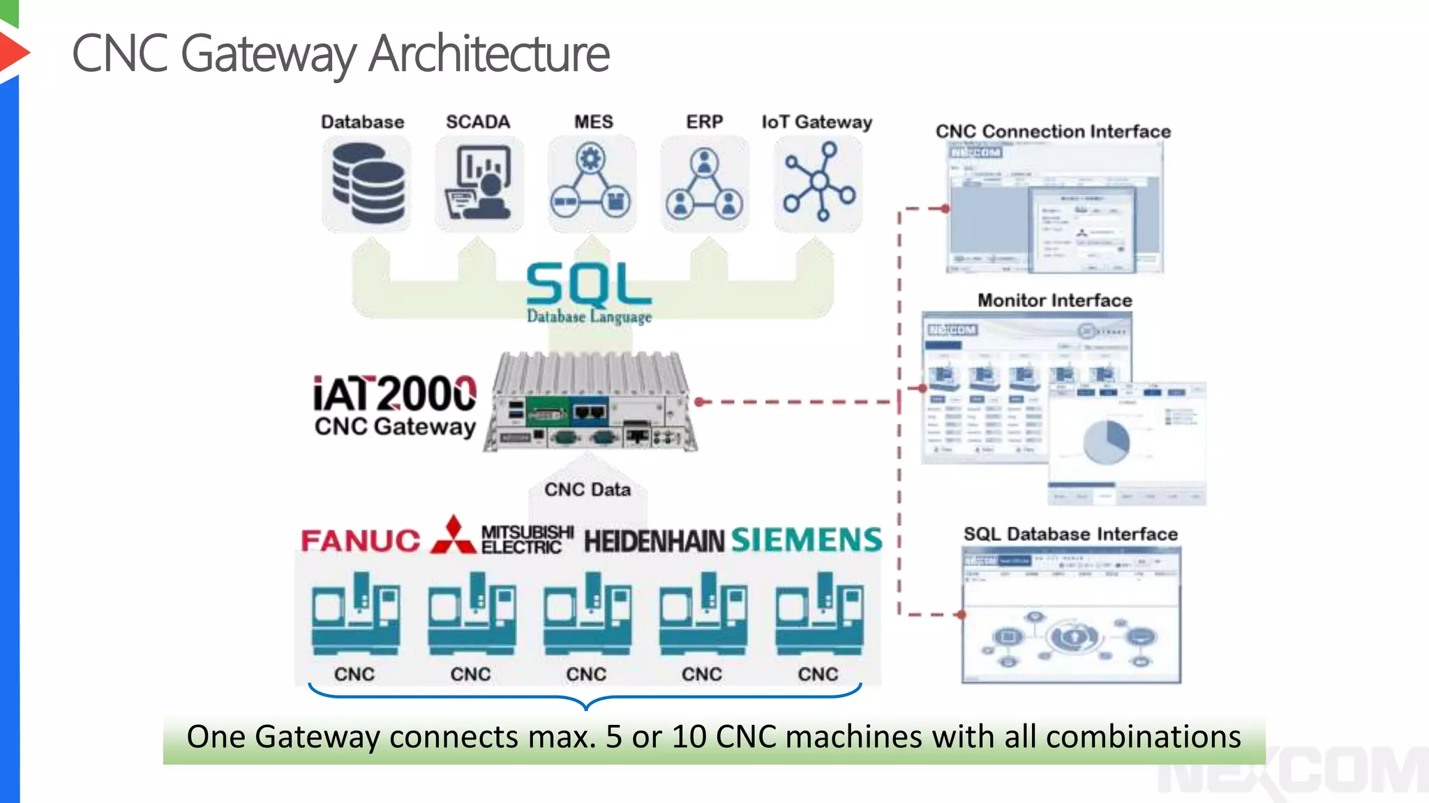 CNC gateway sales kit | PPT