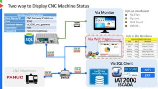 CNC gateway sales kit | PPT