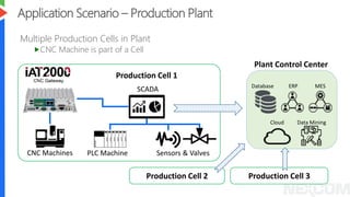 CNC gateway sales kit | PPT