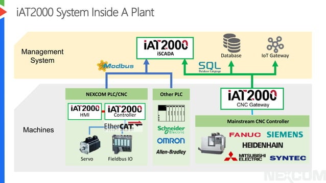 CNC gateway sales kit | PPT