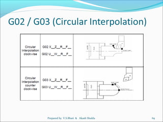 CNC Lathe Operating & Programming | PPT