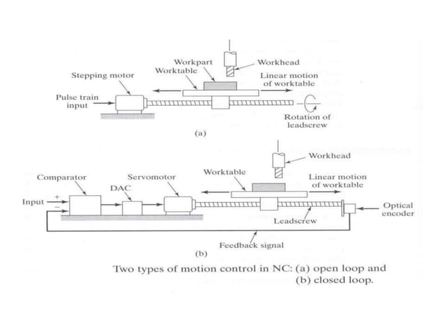 CNC PROGRAMMING FOR BEGAINER Part 1 | PPTX | Radio Control | Hobbies & Interests