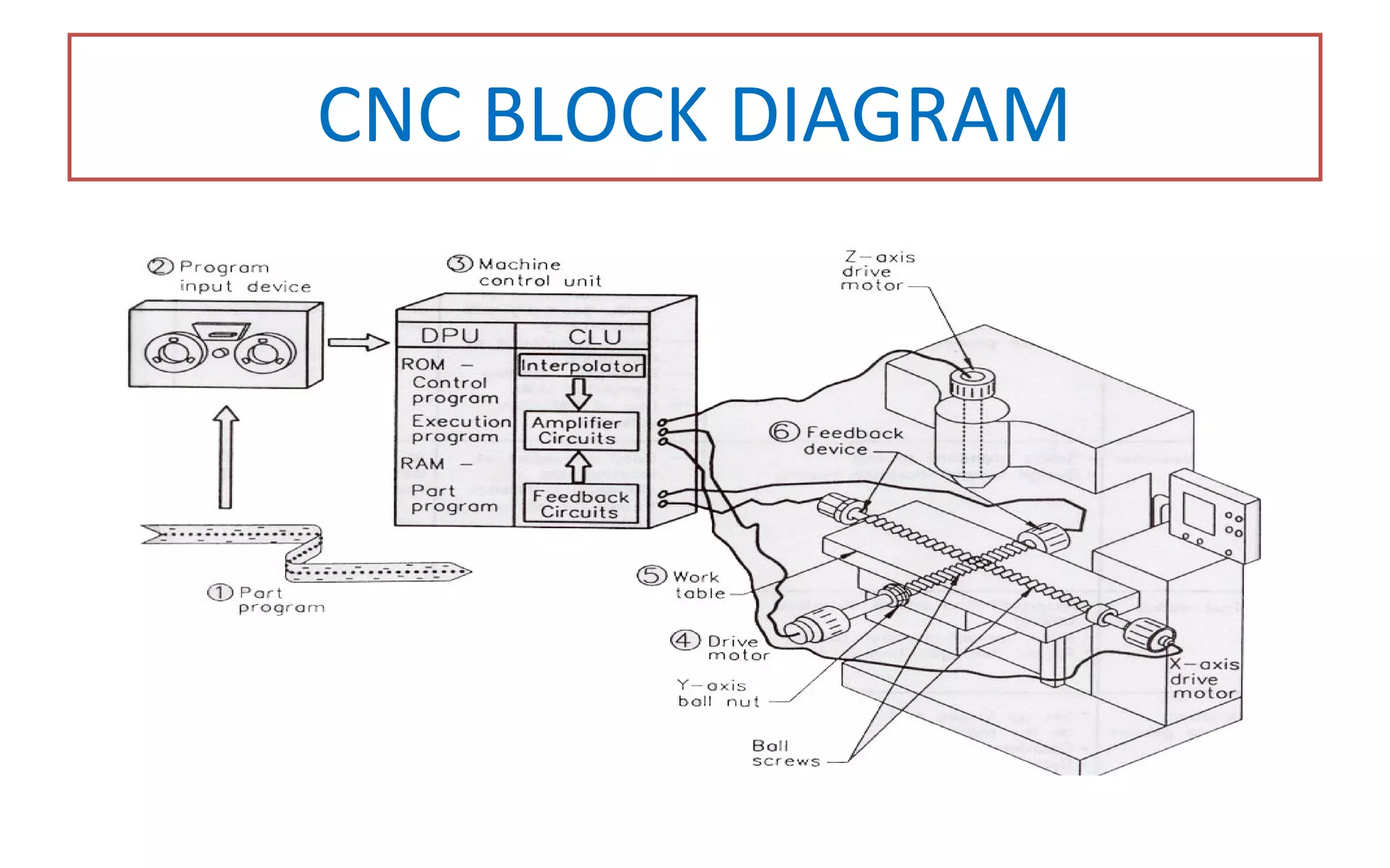 Cnc machine training | PPT
