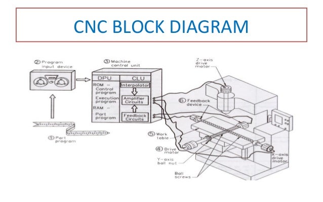 Cnc machine training