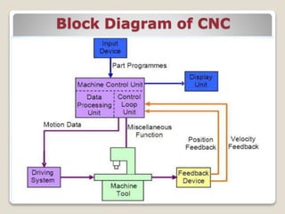CNC machining processes | PPTX