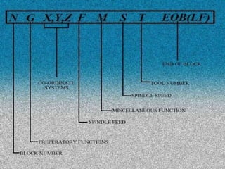 cncmillingturningsalmanjailani1-191123104036.pptx