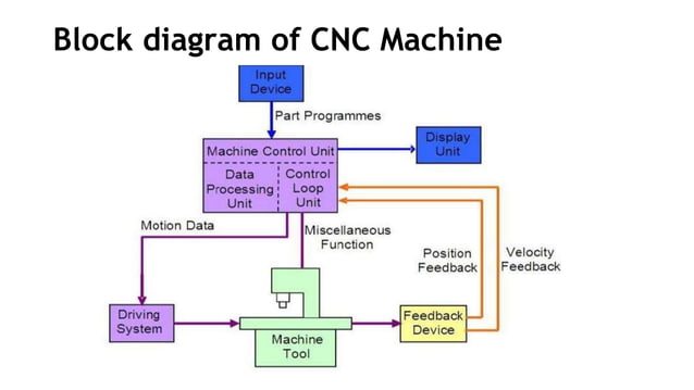 CNC Presentation | PPTX