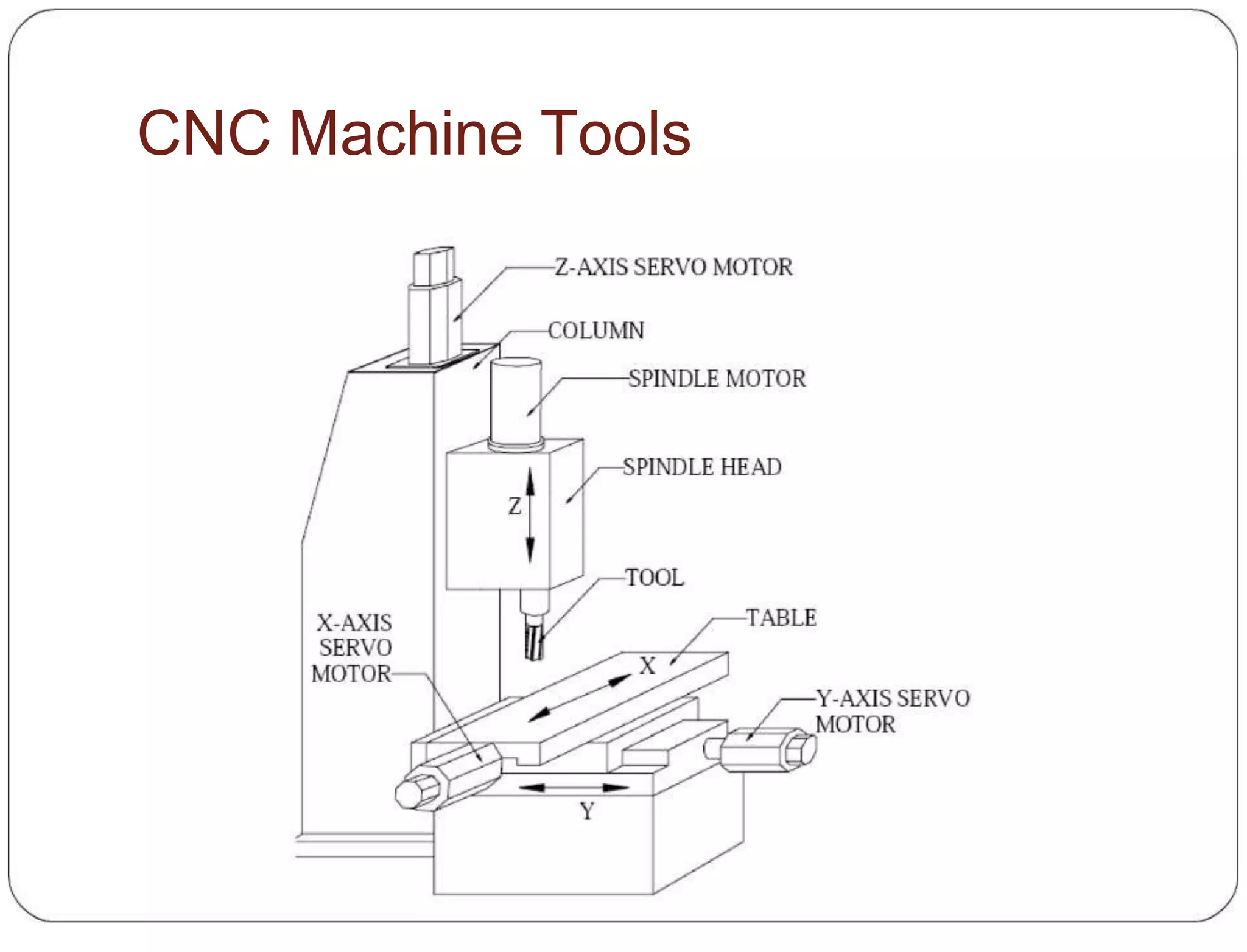 CNC principle & machining centre | PPT