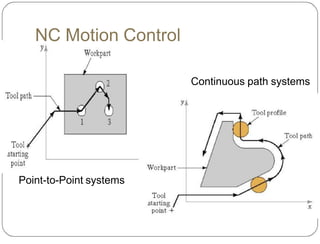 CNC principle & machining centre | PPT