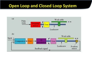 Cnc programming | PPTX