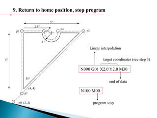 Cnc programming | PPT