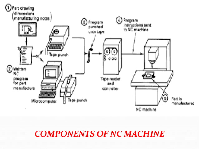 Cnc Programmingpdf