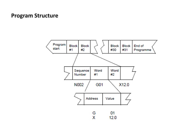 Cnc program writing | PPTX