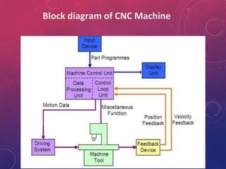 ppt on cnc | PPT