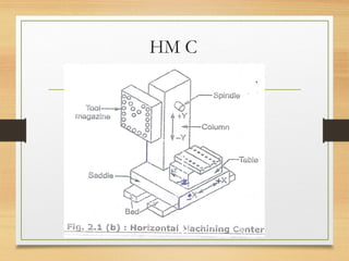 Basics of computer numeric center Technology.ppt