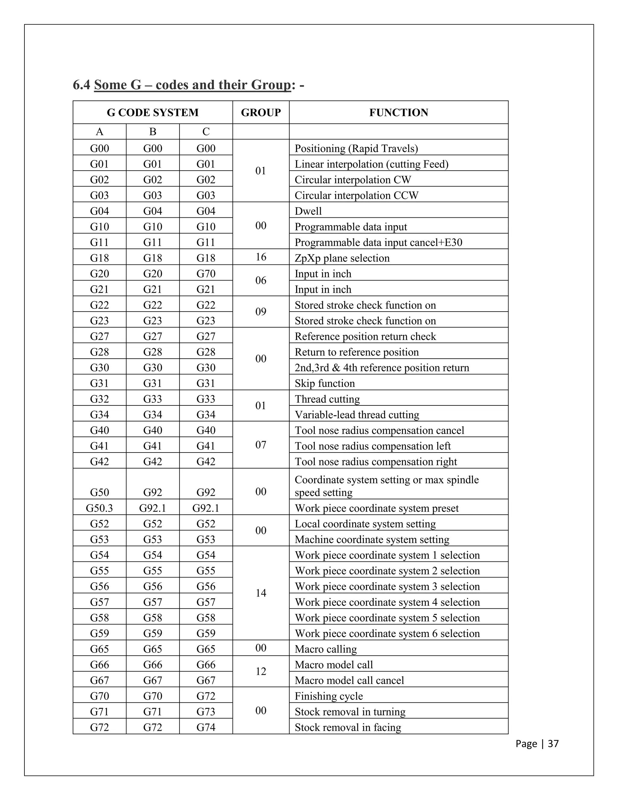 A Project Report on CNC Training | PDF
