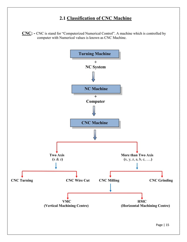 A Project Report on CNC Training | PDF | Mechanical and Industrial ...