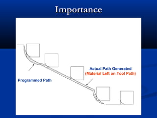 Cnc turning(Fanuc system) | PPT