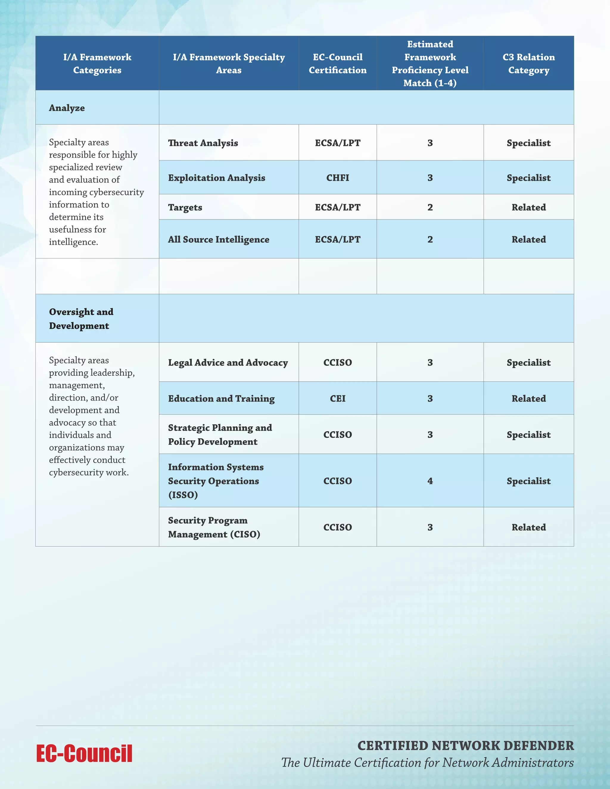 EC-Council Certified Network Defender | PDF