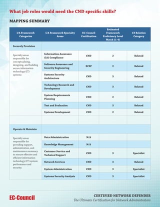 EC-Council Certified Network Defender | PDF