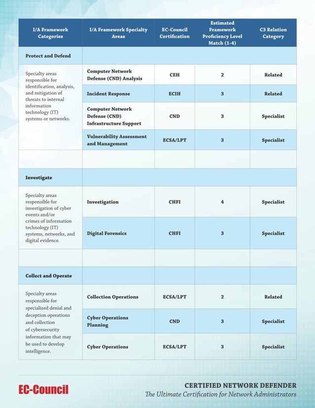 EC-Council Certified Network Defender | PDF | Information and Network Security | Computing