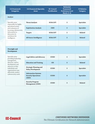 EC-Council Certified Network Defender | PDF