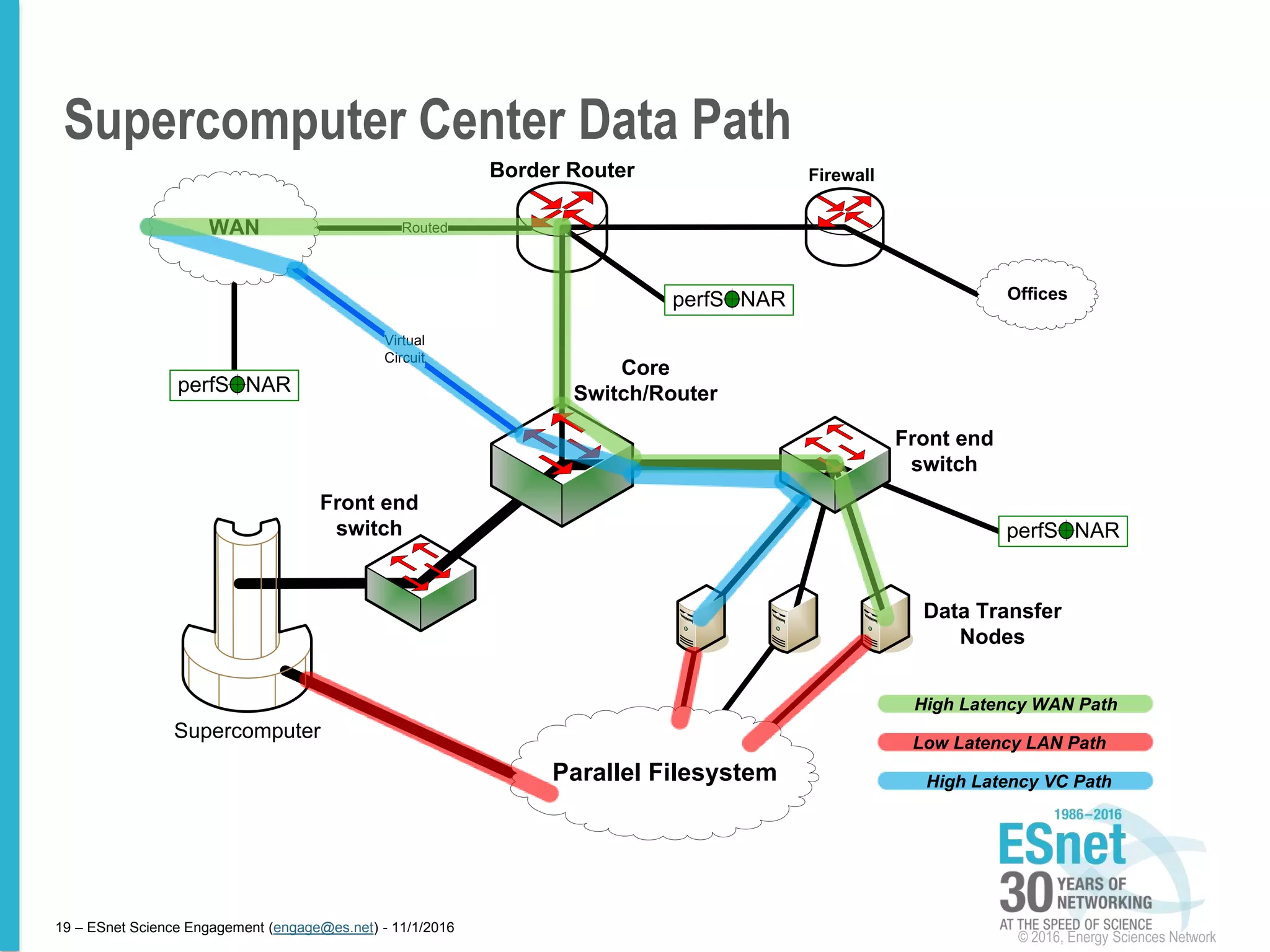 The Science DMZ | PPT